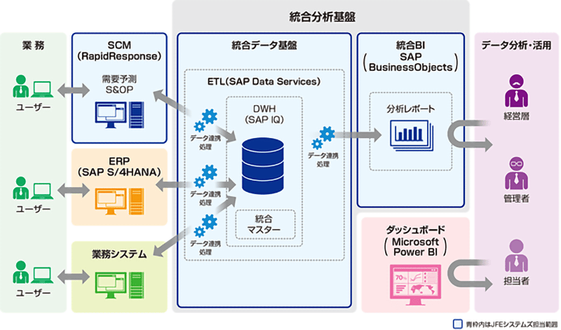 SAP Data Services／SAP IQ／SAP BusinessObjects／Kinaxis RapidResponse導入事例 ...